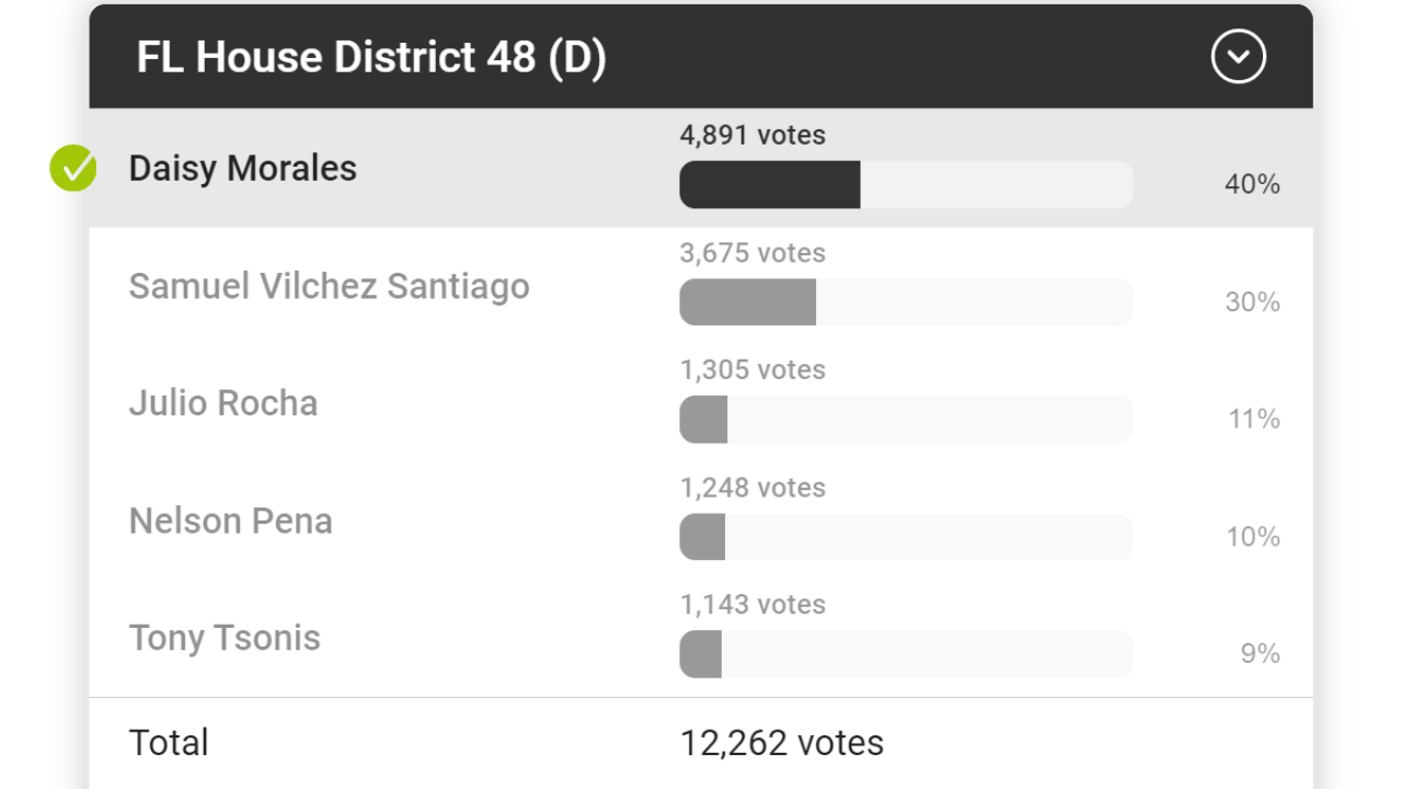 Daisy Morales Beats Establishment Candidate, PACs, 21 Major ...